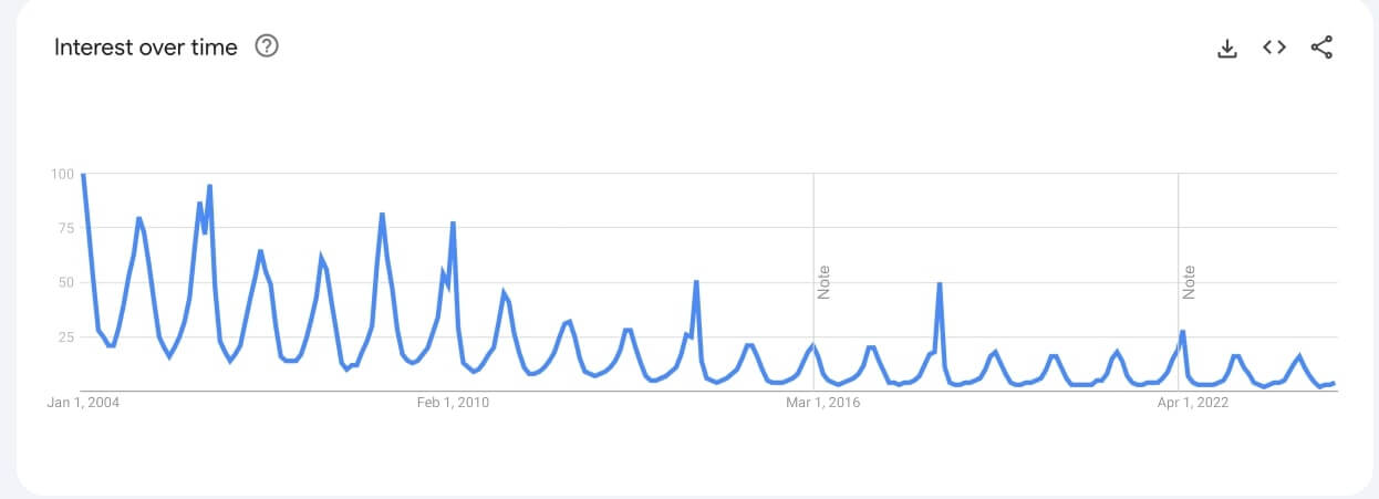 Death of Snowboarding? The Popularity of Snowboarding Report ...